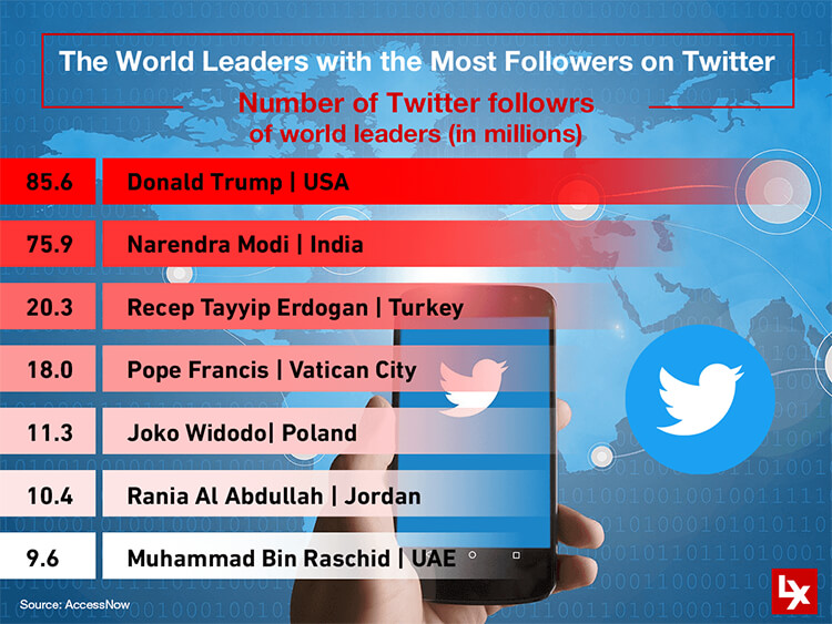 The world leaders with the most followers on Twitter