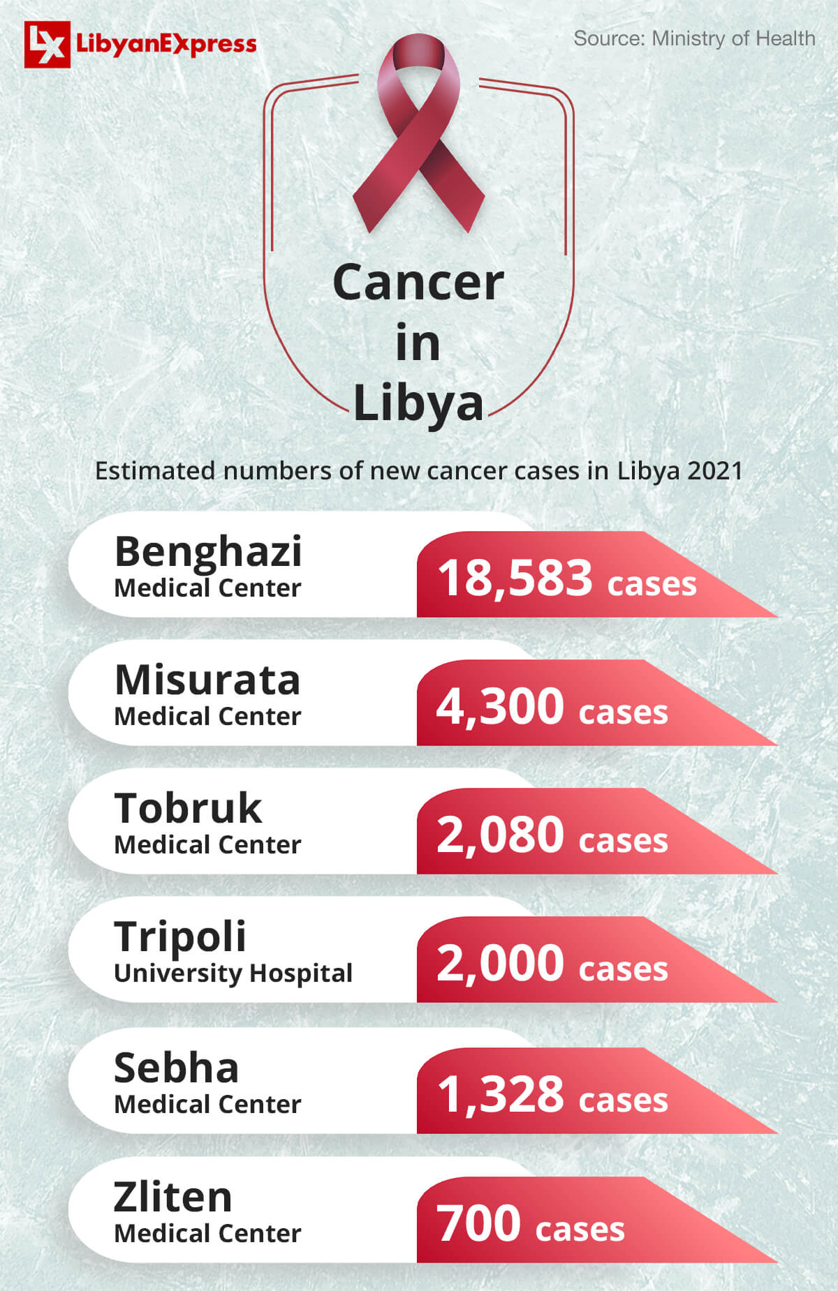 Cancer in Libya