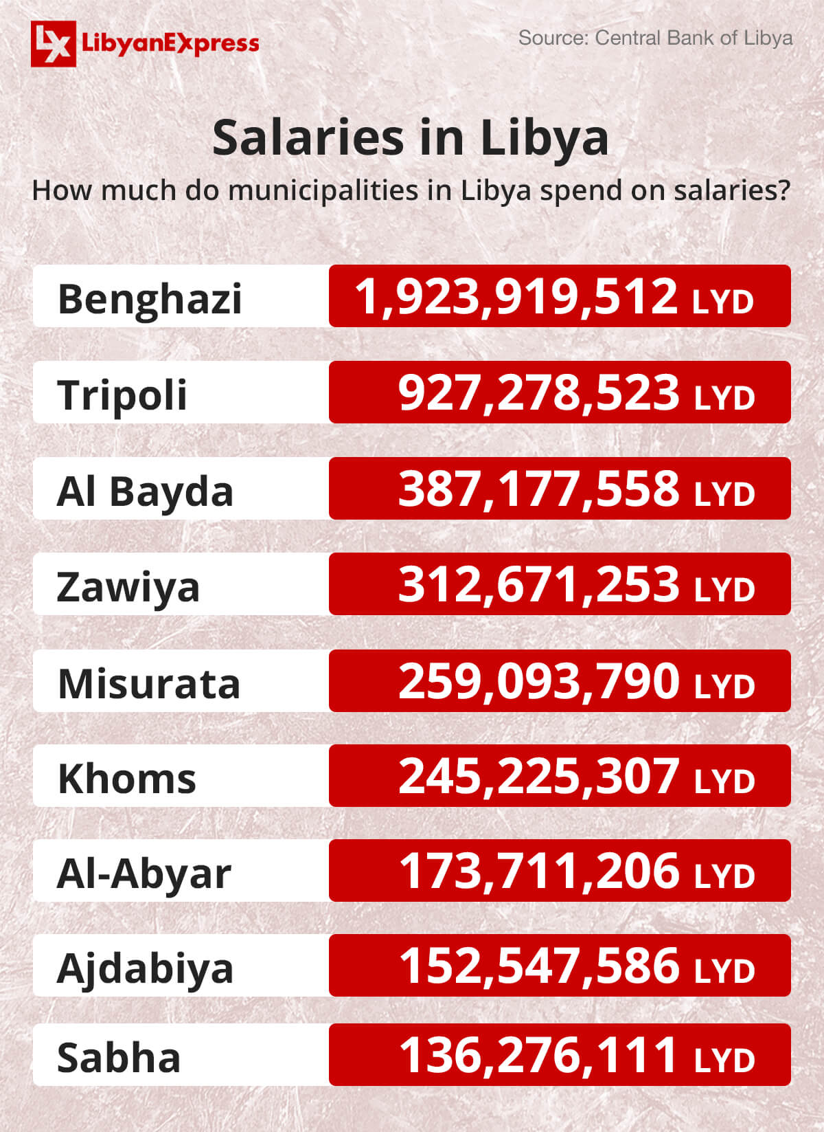 How much do municipalities in Libya spend on salaries?
